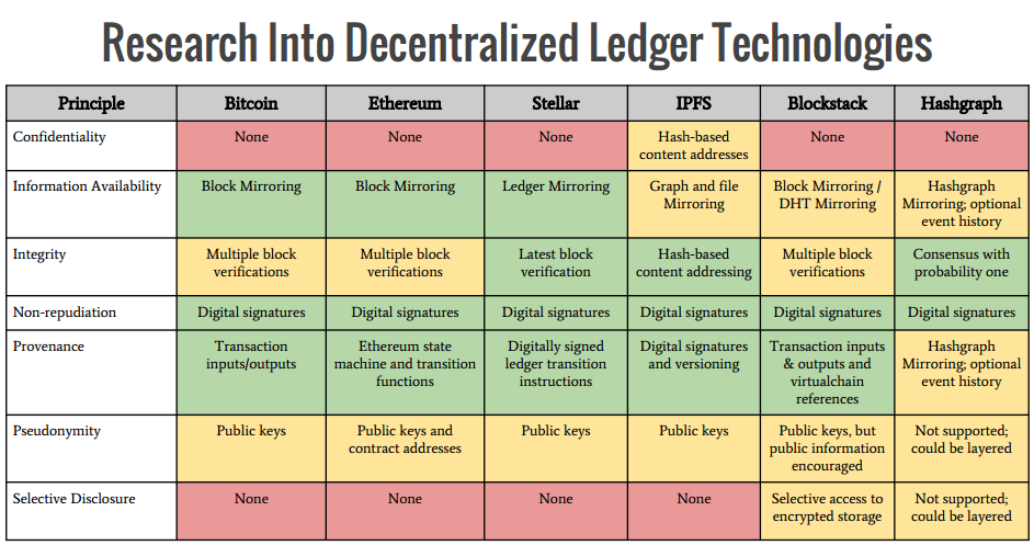 Rese­arch Into Decen­tra­li­zed Led­ger Technologies