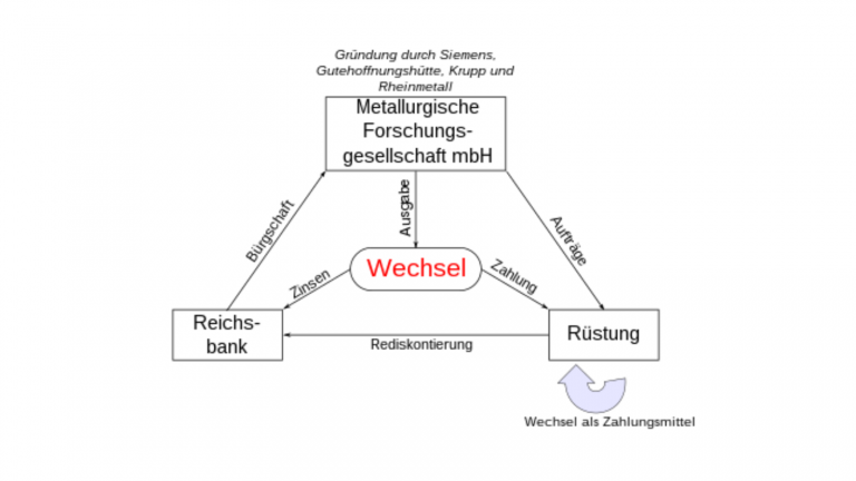 Mefo-Wechsel - Hitlers Finanzierungs-Trick